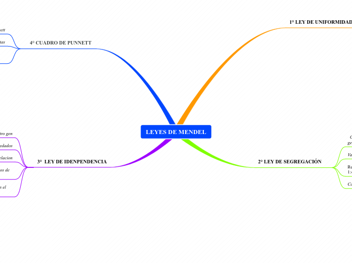 LEYES DE MENDEL - Mind Map